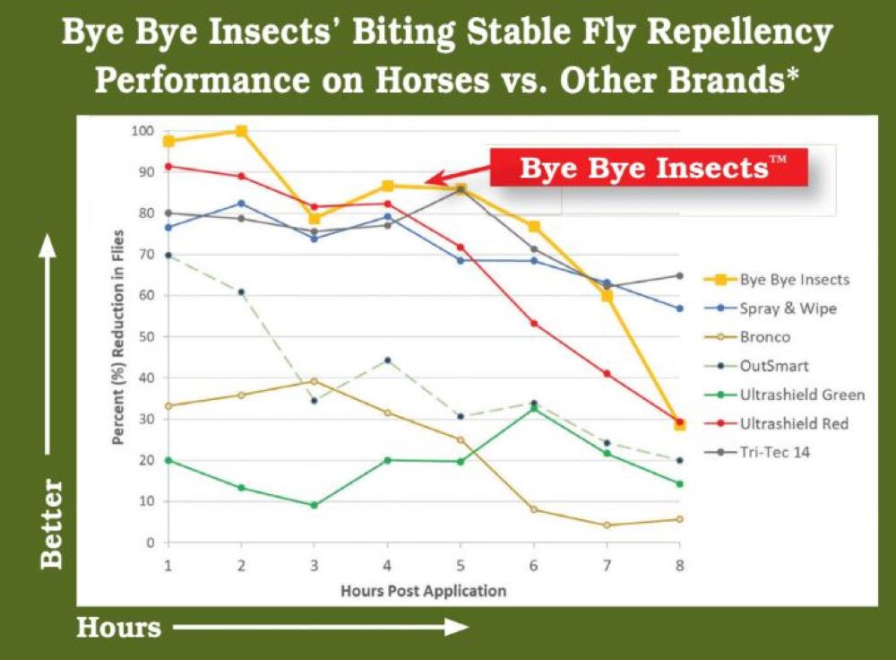 Spalding-labs.com | Bye Bye Insects Fly Spray 32oz Bottle